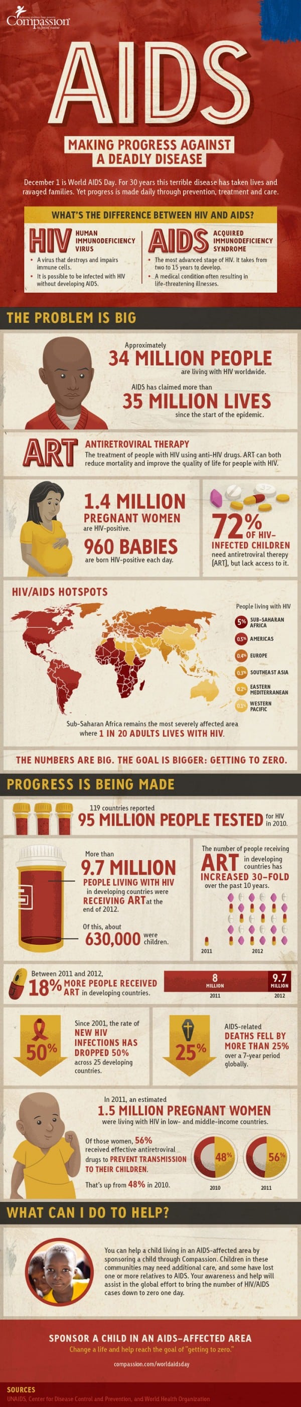 World AIDS Day 2013: Getting to Zero - Compassion International Blog