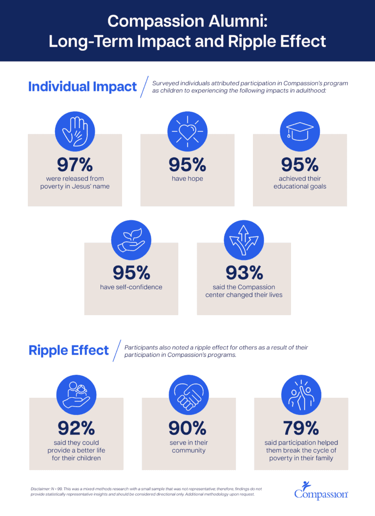 Compassion Works: See the Impact of Our Program - Compassion ...